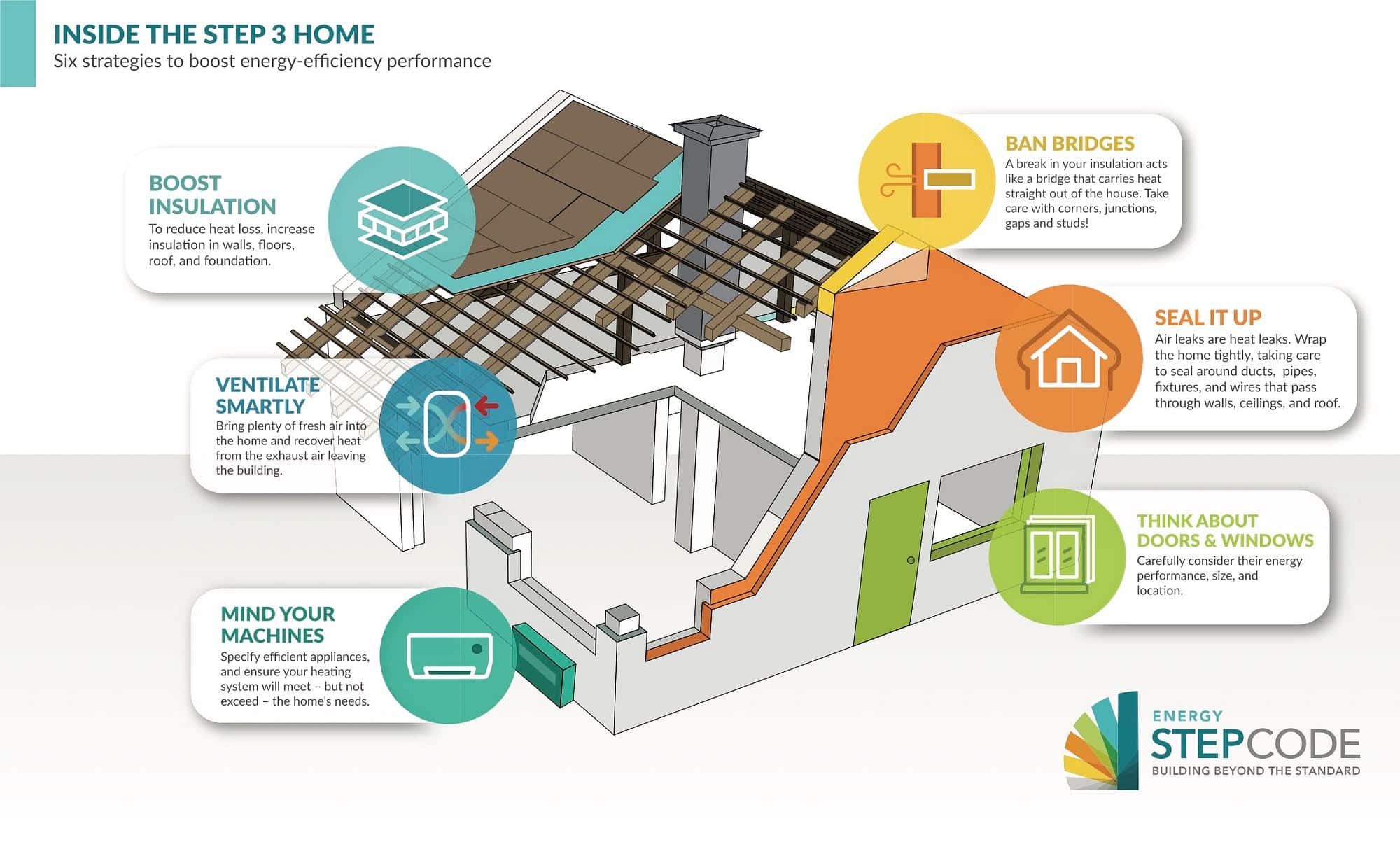 bc Energy Step Code: Max Efficiency with Energy Step Code